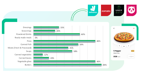 Food Delivery App Data Scraping Services & Food App Data Collection