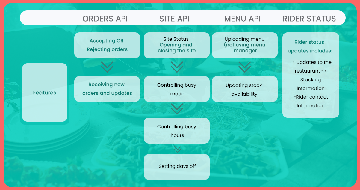 Discovering Data Sets and Their Uses for Deliveroo Food Delivery API ... Discovering Data Sets and Their Uses for Deliveroo Food Delivery API ...