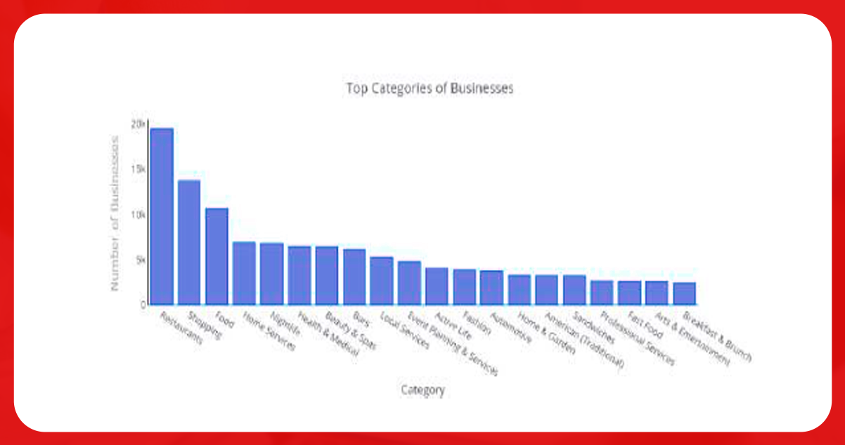 How to Perform an EDA on Yelp Extracted Data?