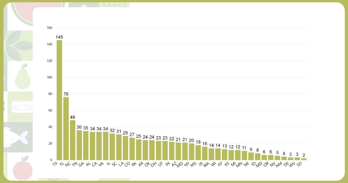Know How Many products are Sold By Scraping Amazon Prime Now vs Walmart ...