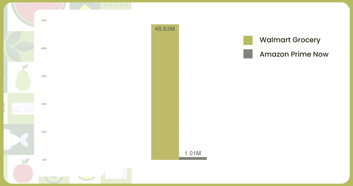 Know How Many products are Sold By Scraping Amazon Prime Now vs Walmart ...