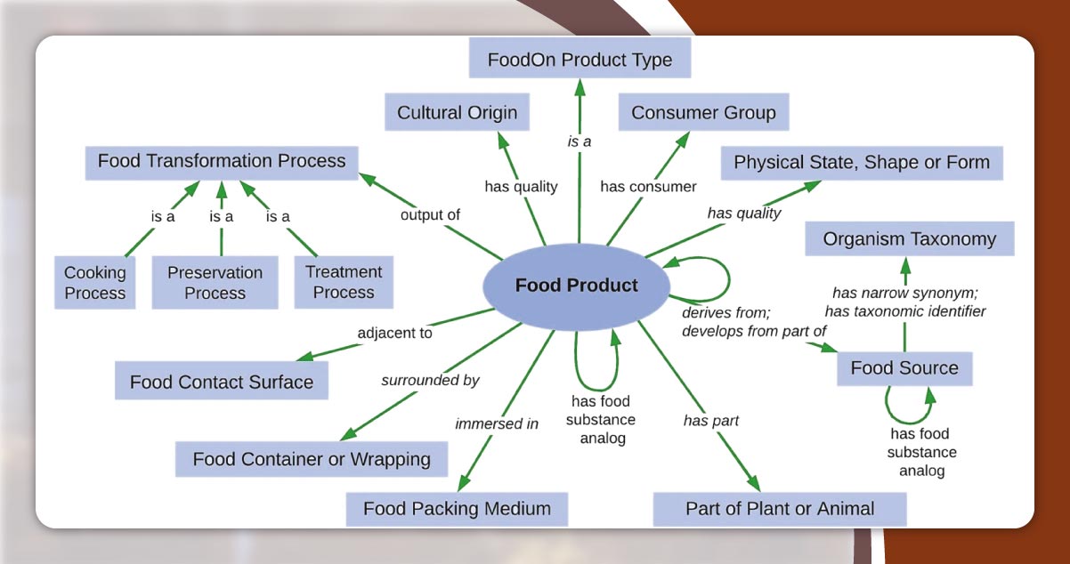 Top Ten Applications of Food Data Extraction in UAE