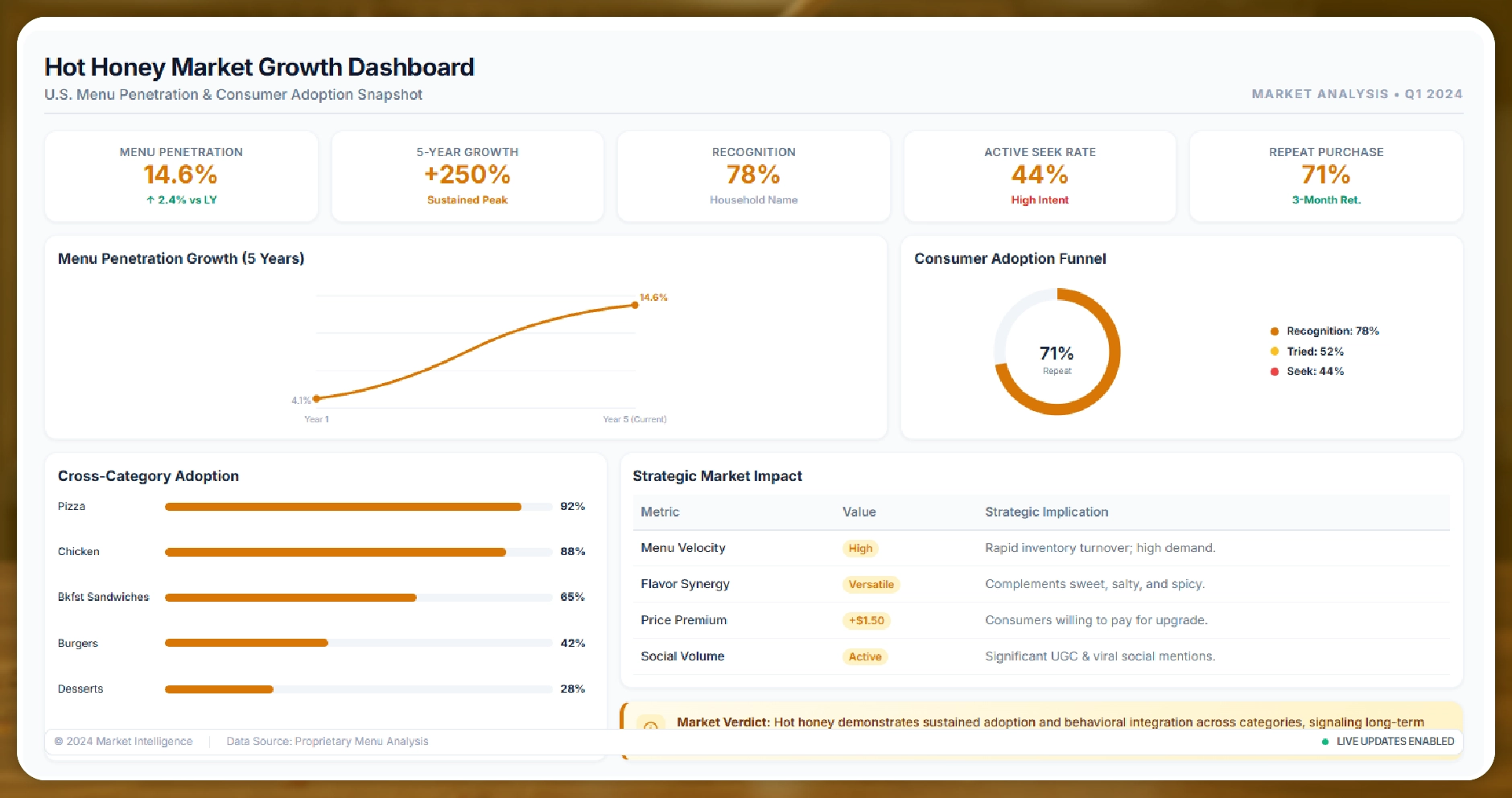 Web Scraping Hot Honey Food Trends for Market Intelligence