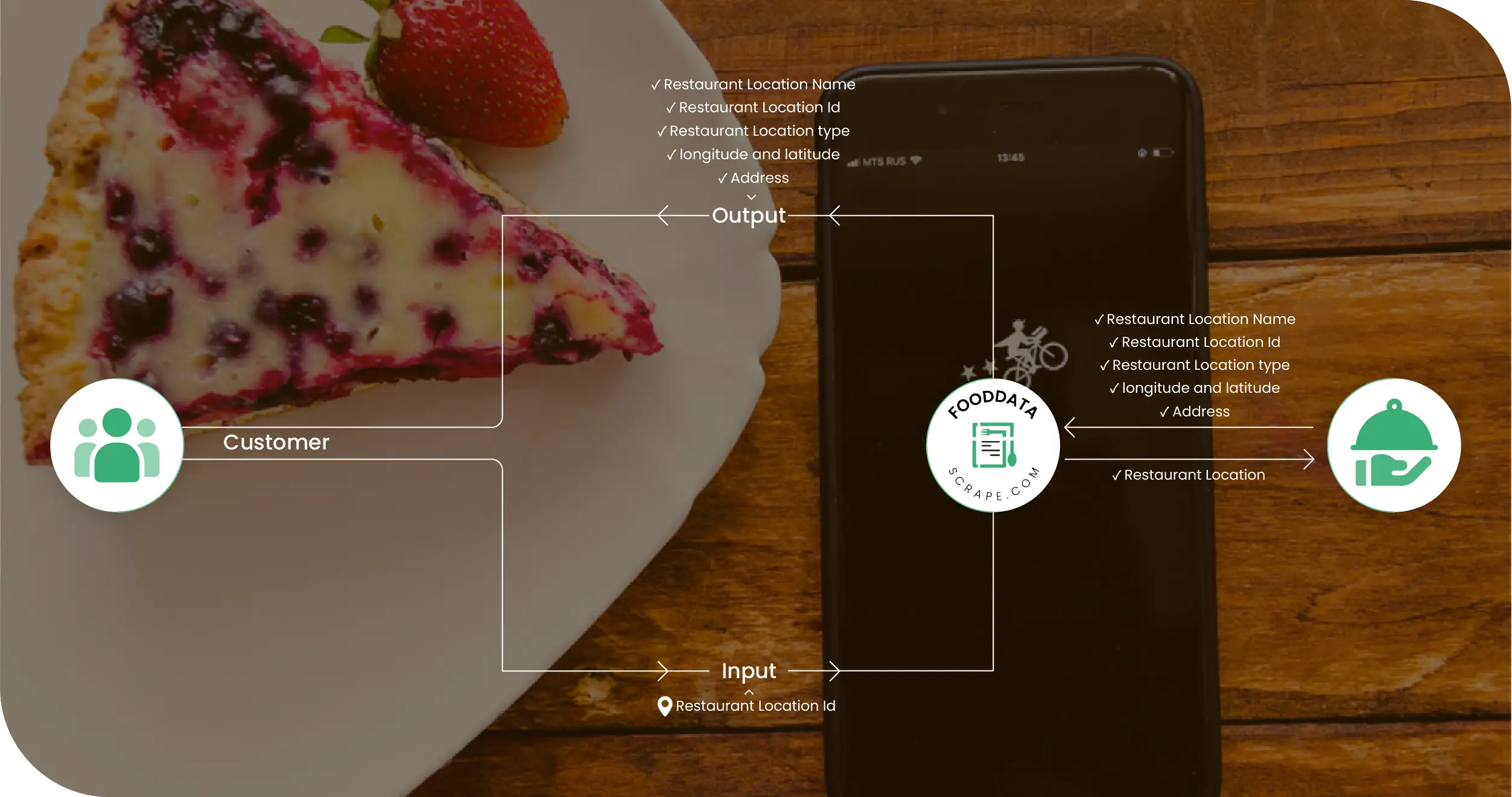 Web Scraping API Food Menu Data from Postmates USA