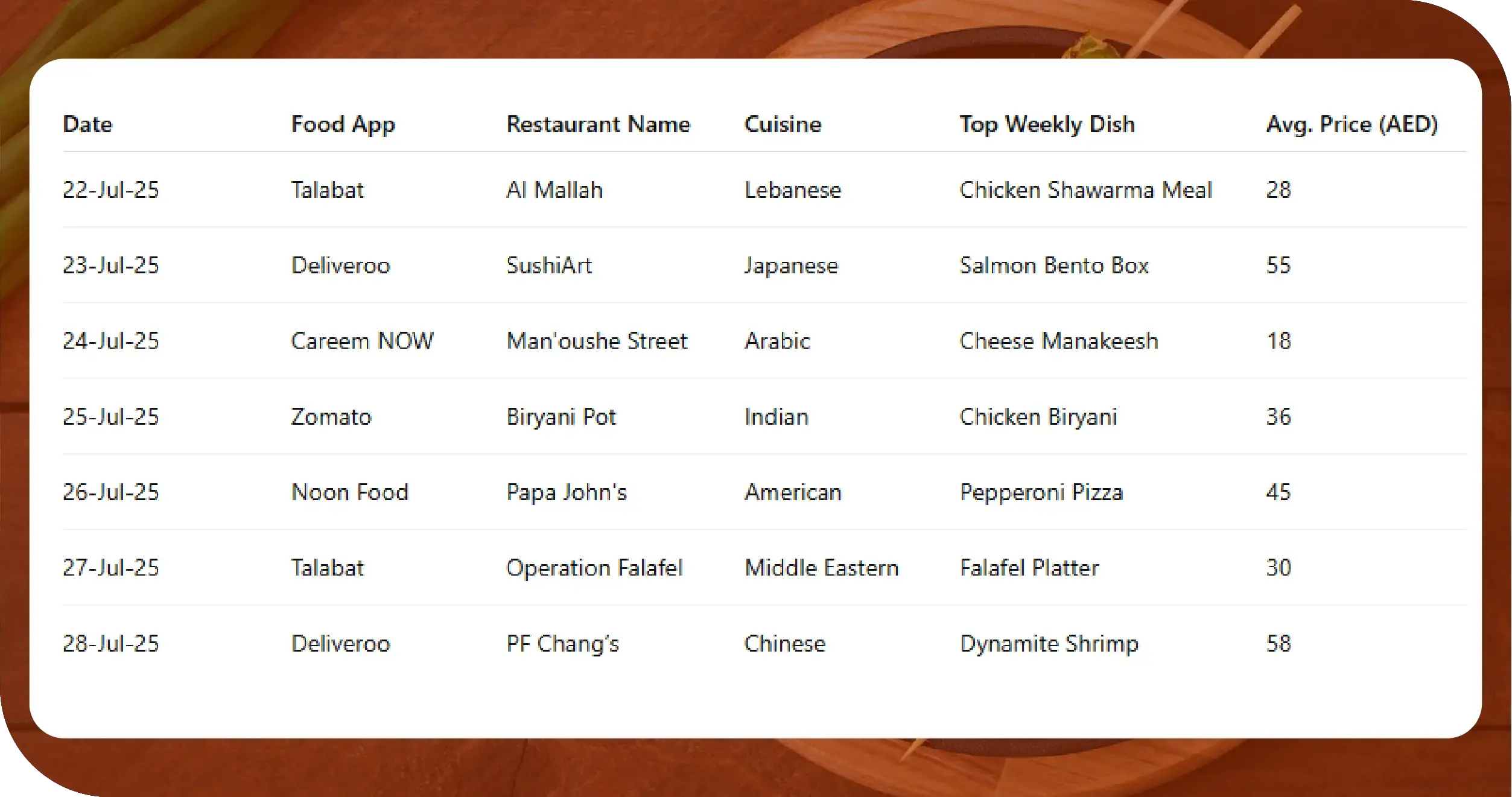 Weekly Menu Scraping from 5 UAE Food Delivery Apps for F&B Clients