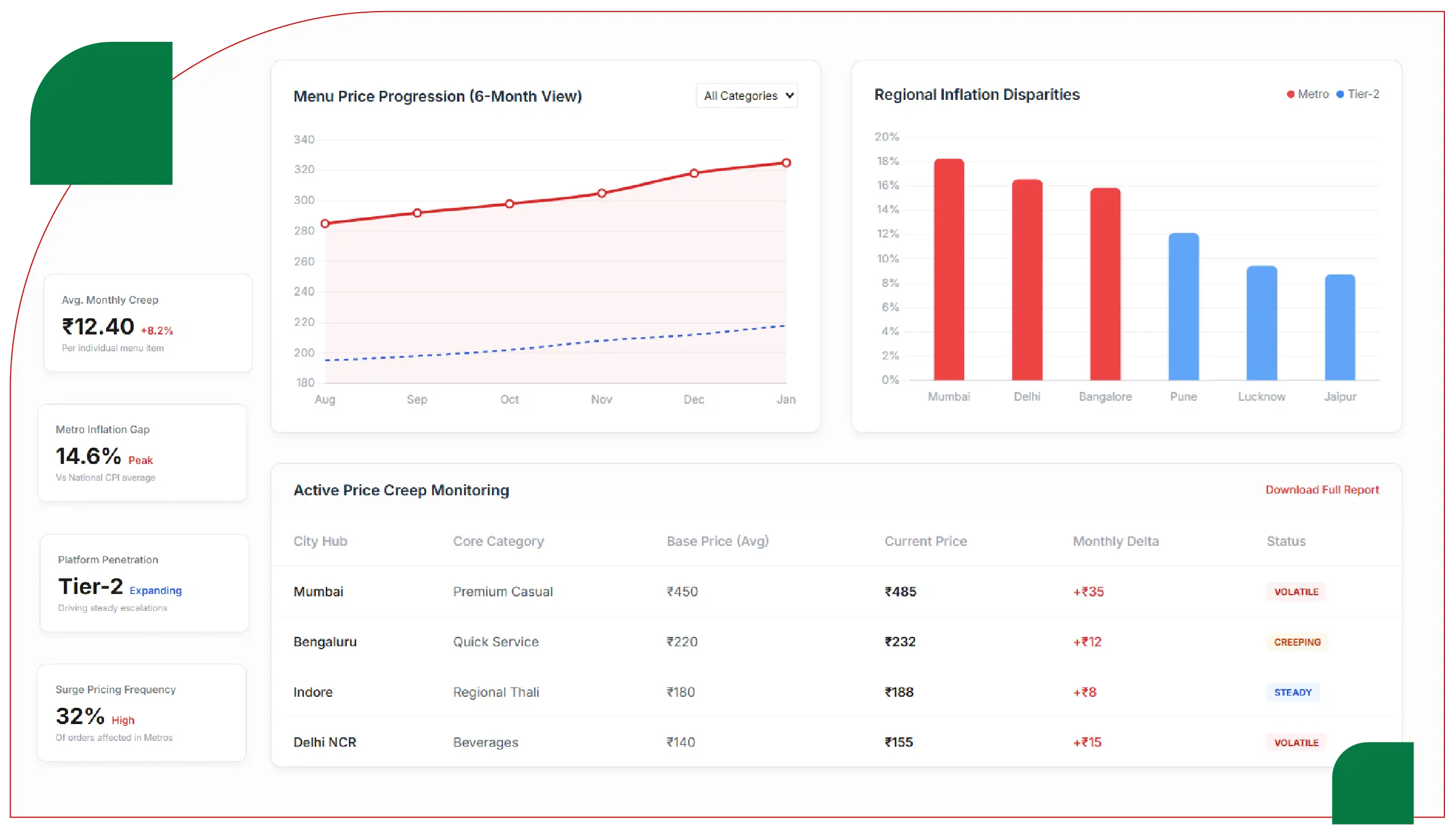 Scrape Monthly Zomato Menu Price Index in Indian Cities