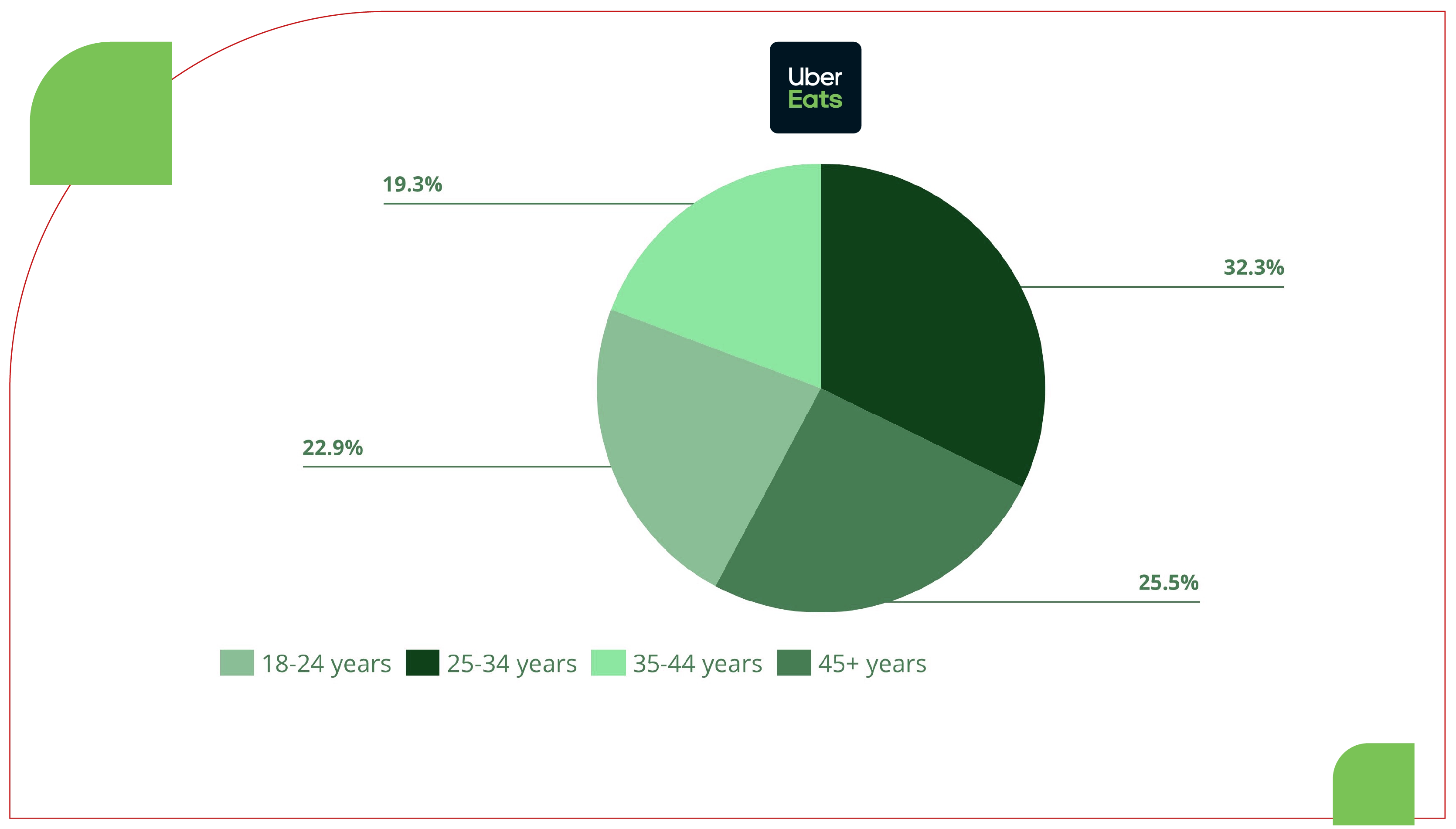 Uber Eats Food Delivery Data Scraping - Insights & Benefits